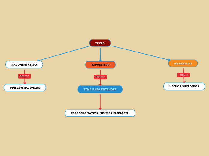 TEXTO - Mind Map
